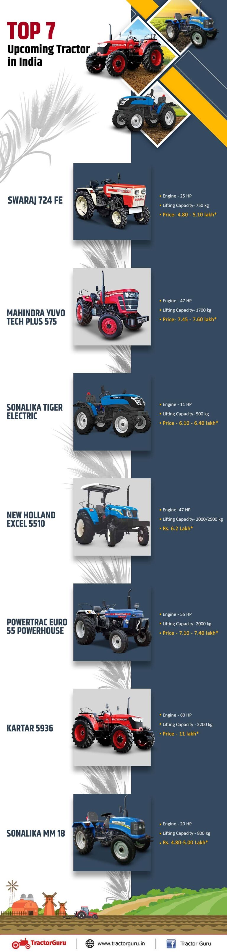 Top 7 Upcoming Tractors Price List 2024 : Specification & Features